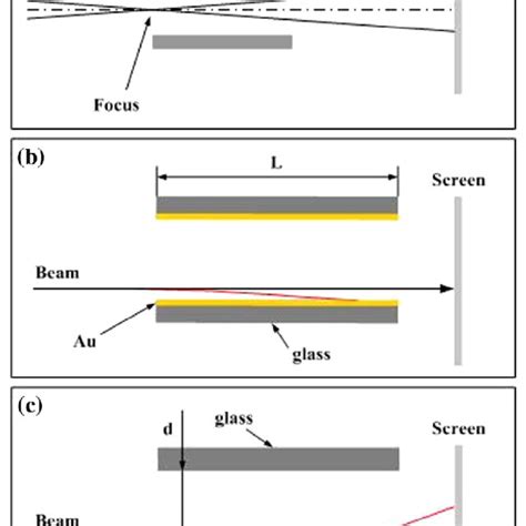 Schematic View Of The Deflection Measurements A The Sample Was Moved Download Scientific