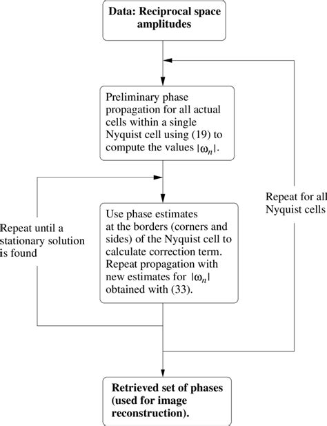 3 General Scheme For Phase Retrieval Download Scientific Diagram