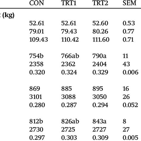 Effect Of Dietary Probiotic Complex Supplementation On Growth Download Scientific Diagram
