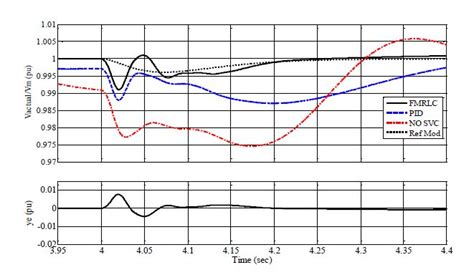 Svc Control Enhancement Applying Self Learning Fuzzy Algorithm For Islanded Microgrid