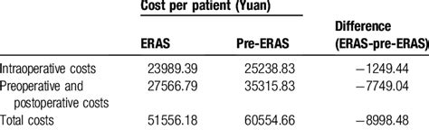 Cost Minimization Analysis Download Table