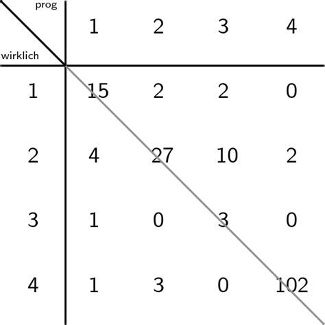 Matrices How To Draw A Diagonal Slash Through An Entire Matrix In