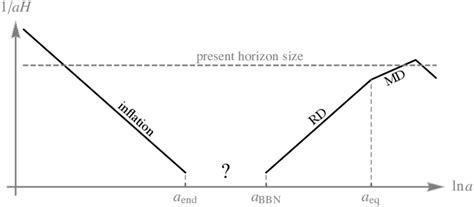 The Evolution Of The Comoving Hubble Scale 1ah As A Function Of The