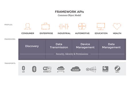 Frameworks Iotivity Vs Alljoyn What Is The Difference Stack Overflow
