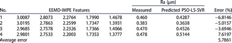 Surface Roughness Prediction Results Of Testing Data Download