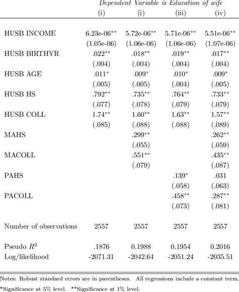 9 Education Ordered Probit Regression Download Table