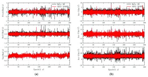 comparisons of the imu data from mate 30 and adis16405 a three axis