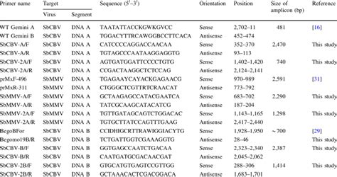 Primers Used For Amplifying Overlapping Fragments Of Genomic Components Download Table