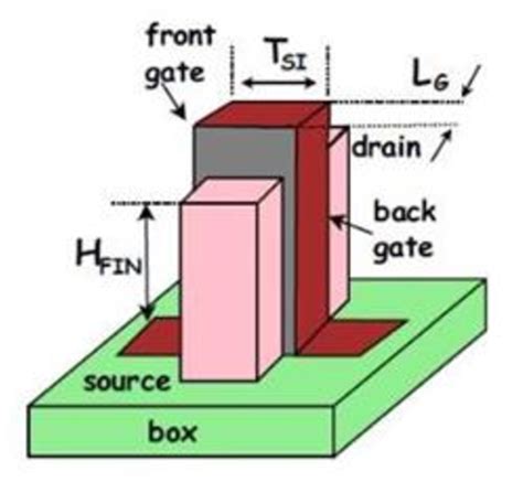 Figure 1 From Sram Cell Design Using Finfet For Low Power And Delay Semantic Scholar