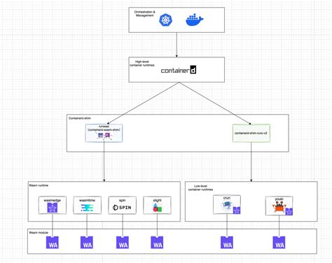 Webassembly 在云原生中的实践指南 51ctocom