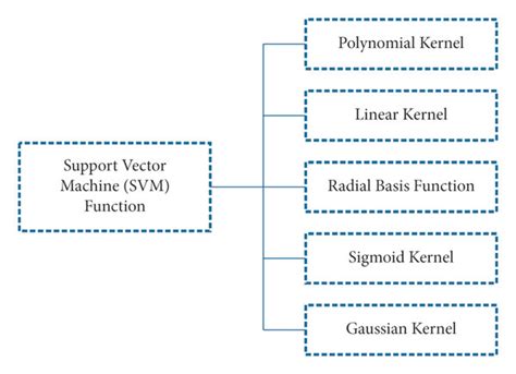 Types Of Kernel Functions In Svm 27 Download Scientific Diagram