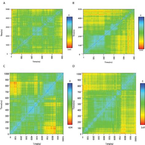 2d Rmsd Plots Of Ced 9 In Different Simulations As A Function Of Time Download Scientific