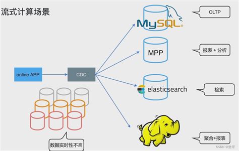 009、体系架构之htap