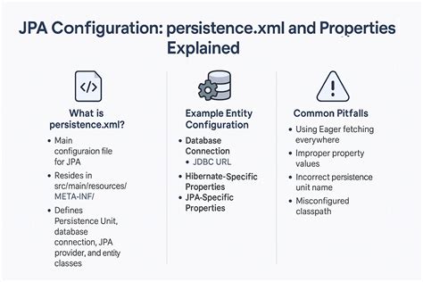 Jpa Configuration Persistencexml And Properties Explained