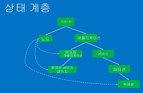 Service Fabric 상태 모니터링 Azure Service Fabric Microsoft Learn