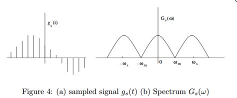 Sampling Theorem