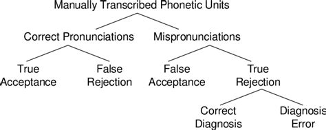 An Approach To Mispronunciation Detection And Diagnosis With Acoustic Phonetic And Linguistic