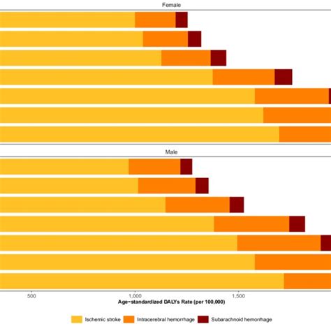 The Trend Of Stroke Age Standardized Dalys Rate By Sex And Pathological Download Scientific