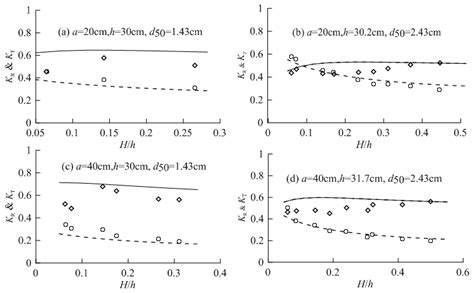 Water Free Full Text High Order Boussinesq Equations For Water Wave Propagation In Porous Media