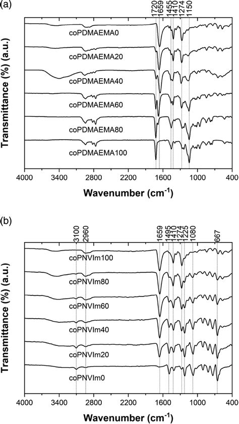 Attenuated Total Reflectionfourier Transform Infrared Atrftir