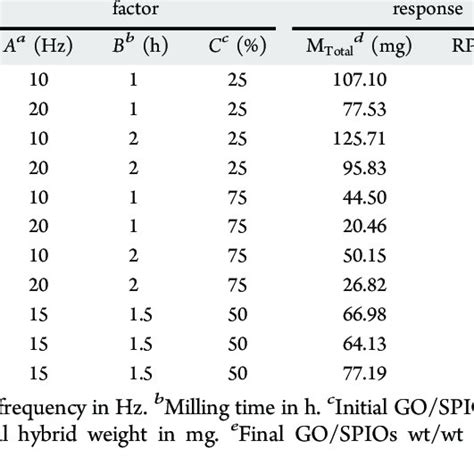 Full Two Level Three Factor Factorial Design Download Table