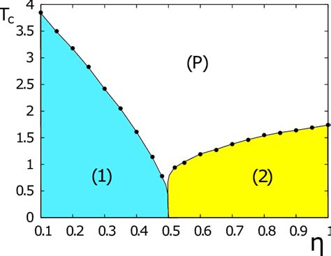 Transition Temperature Tc Versus η 1 Denotes The Second Order