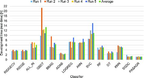 Total Classifier Development Time For Each Classifier And Experiment