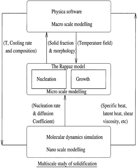 A Multi Scale Model Of Solidication Coupling The Nano Micro Macro