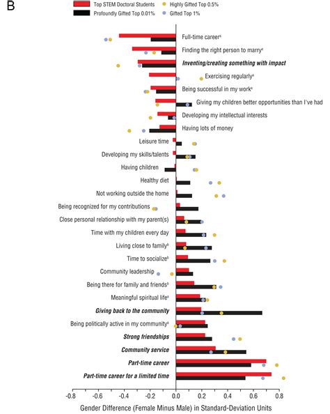 Sex Differences In Work Preferences Life Values And Personal Views