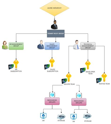 Udbhav Chauhan On Linkedin Azure Cloudcomputing Azurehierarchy Techsimplified Cloudtech…