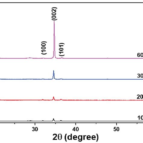 Xrd Patterns Of Zno Nanorods As A Function Of Synthesis Time Download Scientific Diagram