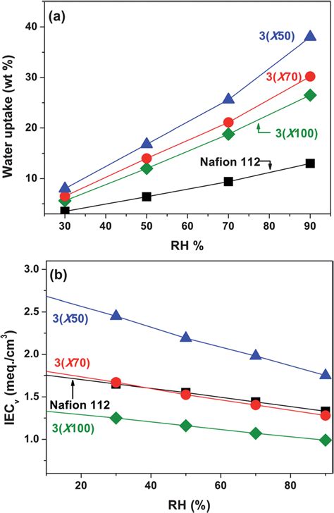 A Water Uptake And B Volumetric Iec V For 3 Membranes And Nafion