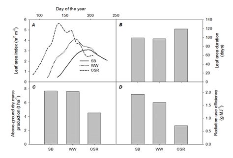 Comparison Of A Leaf Area Index Dynamics B Leaf Area Duration C Download Scientific