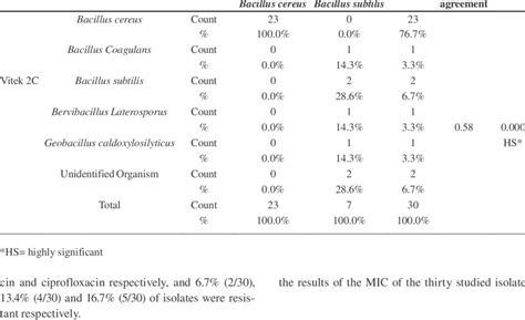 Identification Of Bacillus Spp By Hicrome Tm Bacillus Agar Download Scientific Diagram