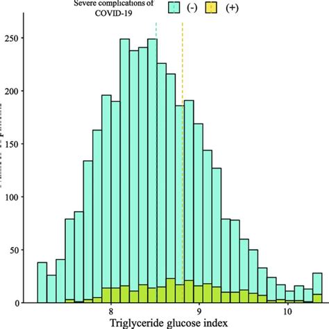 Distribution Of Triglyceride Glucose Index According To Presence Of Download Scientific Diagram