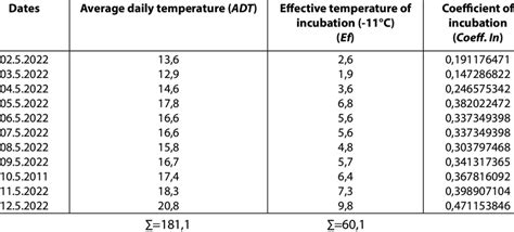 Temperature Parameters On A Model For Cumulative Degree Days Download
