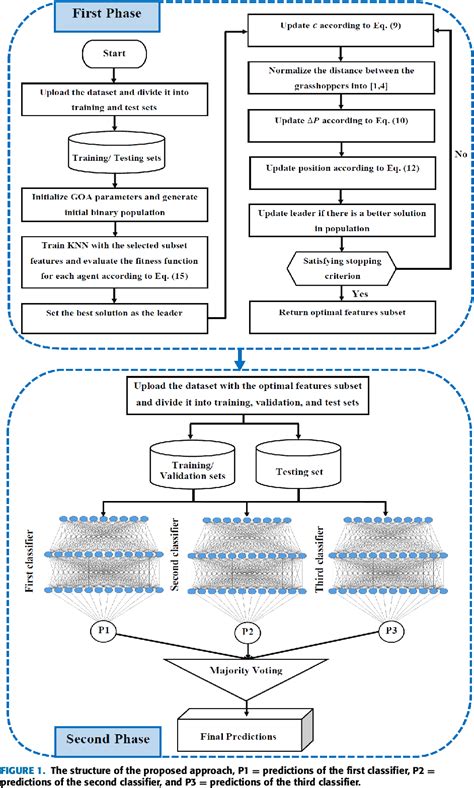 Figure 1 From Multi Objective Hybrid Artificial Intelligence Approach