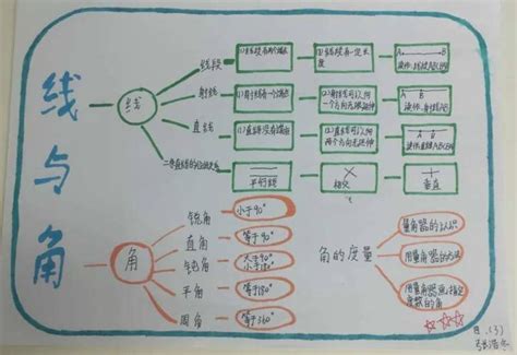 北师大版数学四年级上册线与角思维导图 北师大版四年级上册数学教学线与角 图片 网专笔记