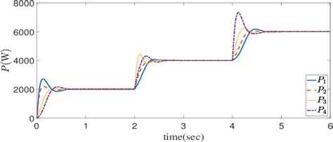 Figure 1 From An Adaptive Event Triggered Secondary Regulation Strategy For Microgrids With Loss