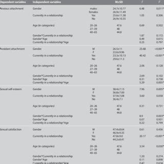 Results Of A Complex ANOVA On The Differences In Attachment Dimensions Download Scientific