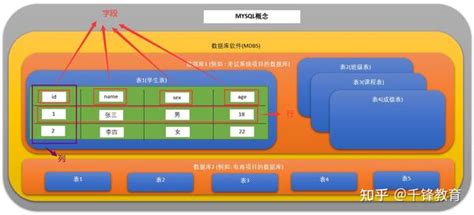 从0到1由浅入深 全面讲解数据库体系mysql系列—常用概念和数据类型 知乎 从0到1由浅入深 全面讲解数据库体系mysql系列—常用概念和数据类型 知乎