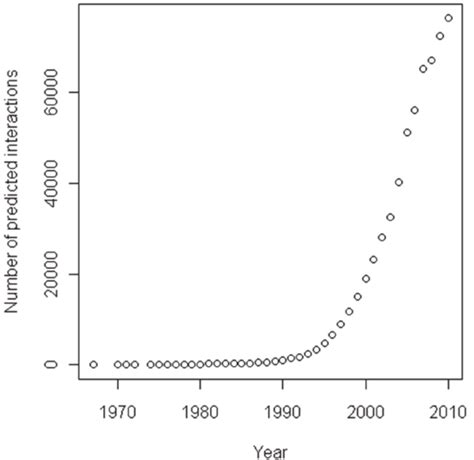 Cumulative Number Of Detected Ppis Of The Last Years The Data Is Taken