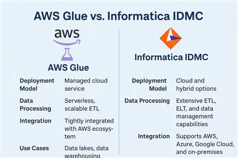 Awsglue Informaticaidmc Dataengineering Etl Clouddata Snowflake