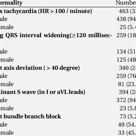 Frequency Of Ecg Abnormalities Based On Sex Distribution Download Table