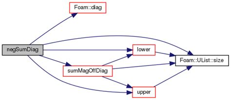 Ldumatrix Class Template Reference Openfoam Source Code Guide