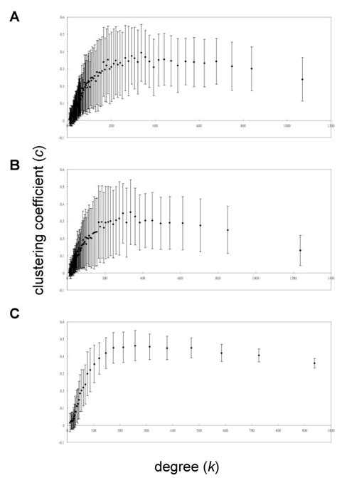 the relationship between clustering coefficient c and node degree k for