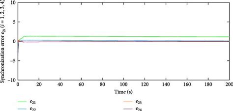 Different Dimension Synchronization Of Bidirectionally Coupled Chaotic
