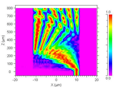 Beam Propagation Simulation Of The Multimode Interference Coupler Download Scientific Diagram