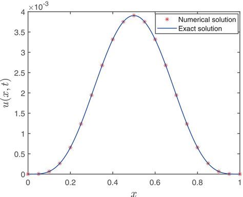 Exact Solution And Numerical Solution For Example 1 With H 1 100 Download Scientific Diagram