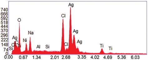 EDX Spectrum Of Coatings Download Scientific Diagram